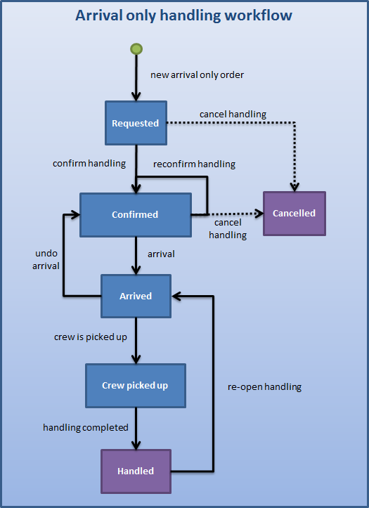 The Workflow – FBO One